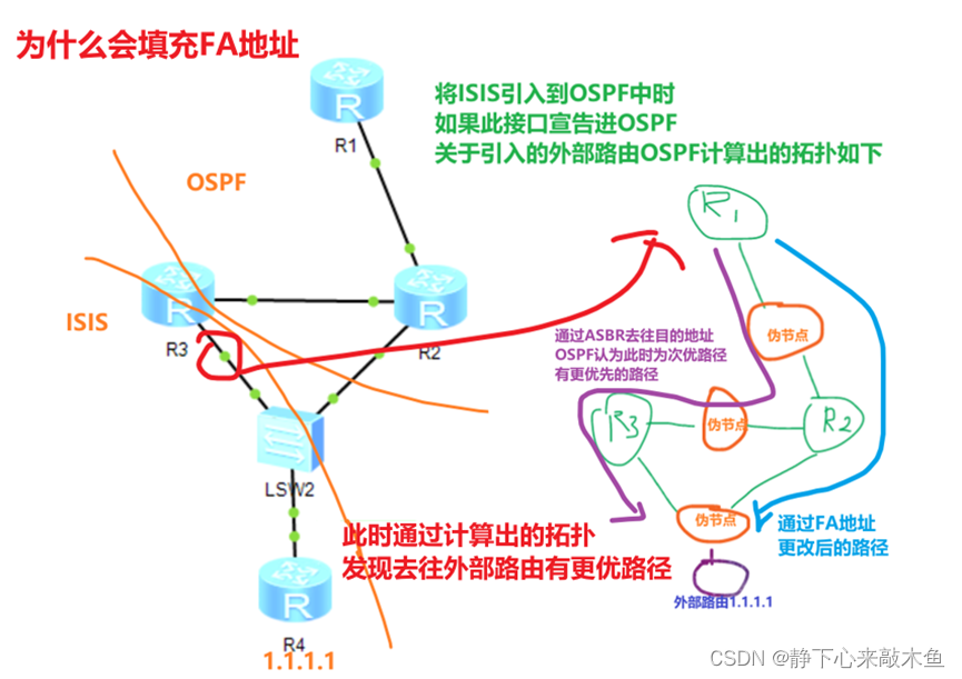 OSPF高等特性——Forwarding Address_forwarding address字段如何设置_静下心来敲木鱼的博客-CSDN博客