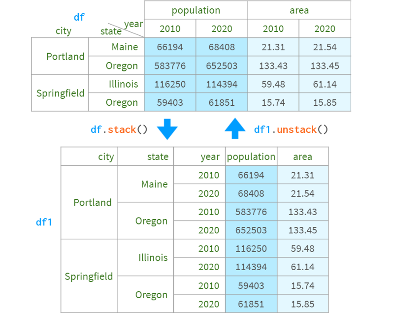 【愚公系列】2023年07月 Pandas数据分析之MultiIndex-CSDN博客