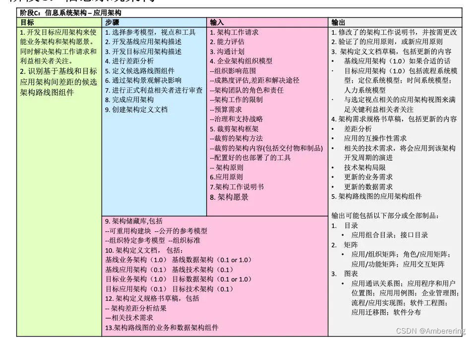 2、安全理论与框架 企业架构模型（ea） Togaf开放组织架构框架ea架构amberering的博客 Csdn博客
