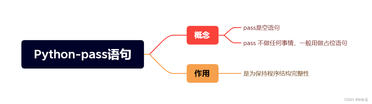 Python基础学习2(for循环、while循环、breakandcontinue、pass语句思维导图)if结构和for循环结构的思维导图 Csdn博客