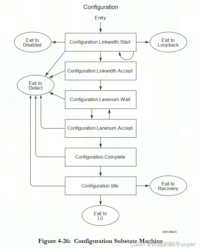 PCIe LTSSM状态机_pcie状态机-CSDN博客