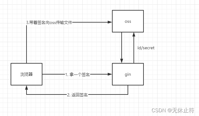 21、阿里云oss阿里云oss文档 Csdn博客 