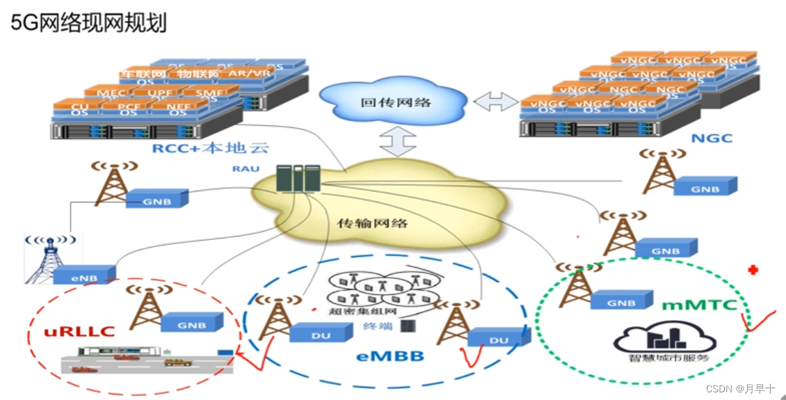 2023大唐杯学习笔记——5G网络架构与部署（1）_大唐杯参考书-CSDN博客