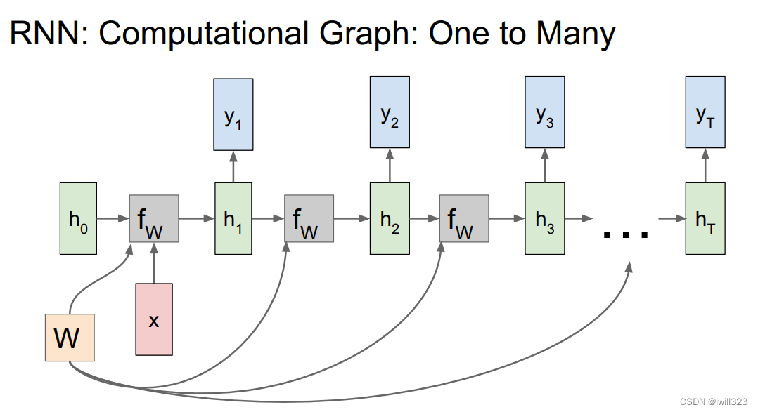 CS231n 2022笔记- RNN-CSDN博客