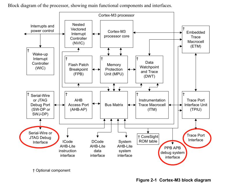 cortex-m3 的 debug 分析_cortex-m monitor debug handler-CSDN博客