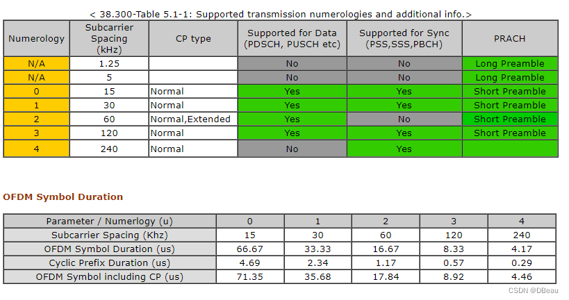 5G NR学习笔记：帧结构和物理资源_nr每个prb-CSDN博客