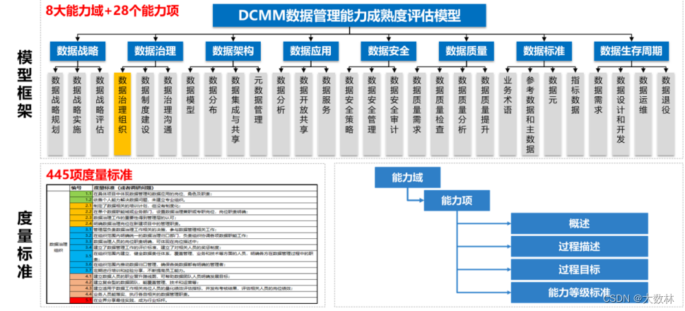 DCMM你想知道的都在这-CSDN博客
