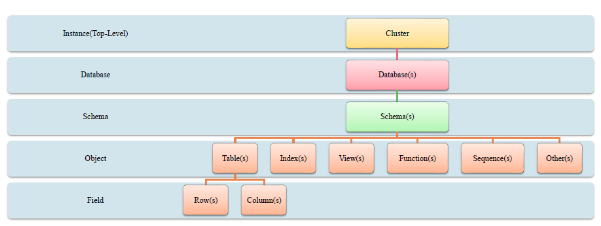 Postgresql教程 逻辑结构：实例、数据库、schema、表之间的关系数据库schema和实例的区别 Csdn博客