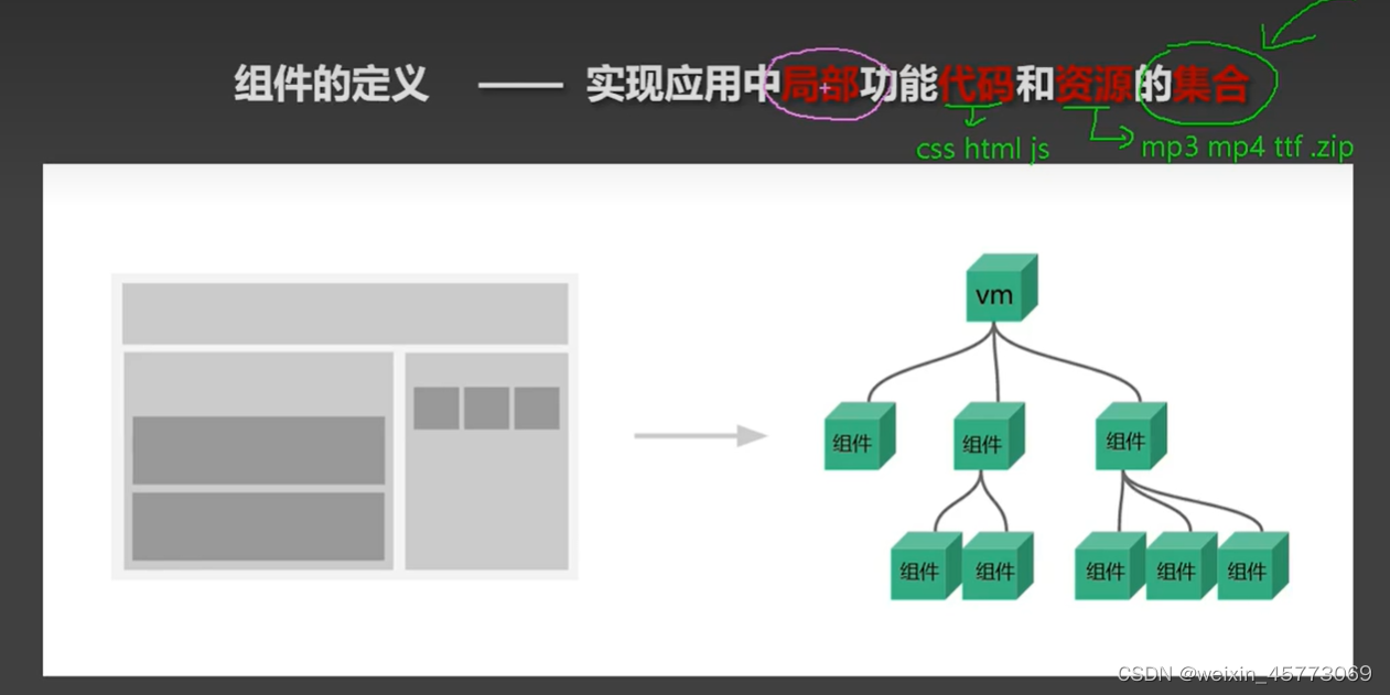 Vue组件化编程、使用脚手架 Csdn博客 4262