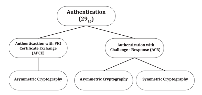 车载诊断服务及安全要点_uds 0x29-CSDN博客