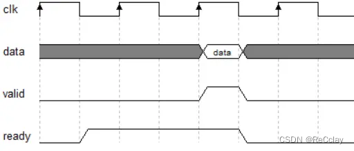 【校招verilog手撕代码】vl8、握手过程(ready Valid)valid Ready握手verilog Csdn博客