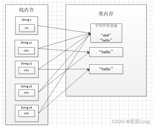 String类创建对象、String方式创建对象个数问题_.string对象数目-CSDN博客