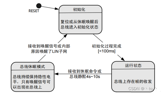 LIN协议总结-CSDN博客