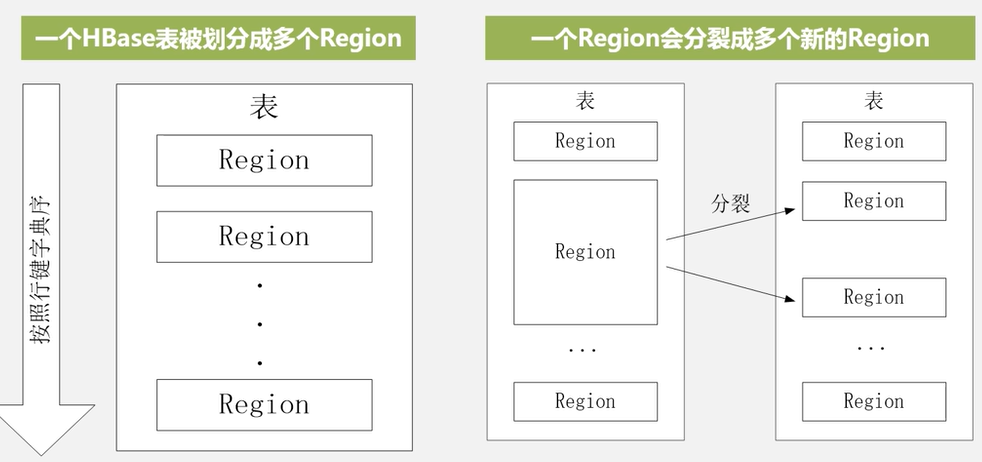 大数据技术---HBase_hbase元数据存储在哪里-CSDN博客