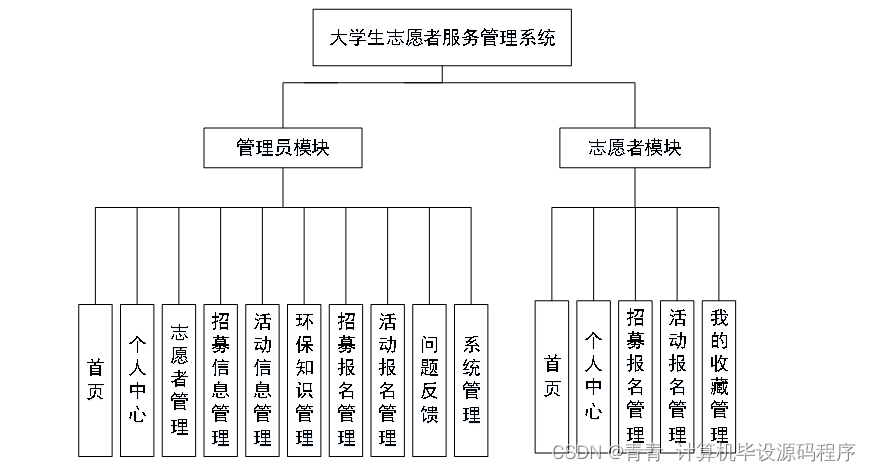 【附源码】java计算机毕业设计大学生志愿者服务管理系统(程序lw部署)志愿者信息管理系统 Java 代码 Csdn博客