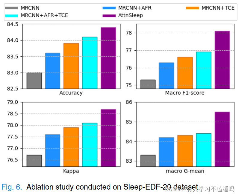 Attensleep：一种基于注意力的单通道EEG睡眠分期深度学习方法_an attention-based deep learning ...