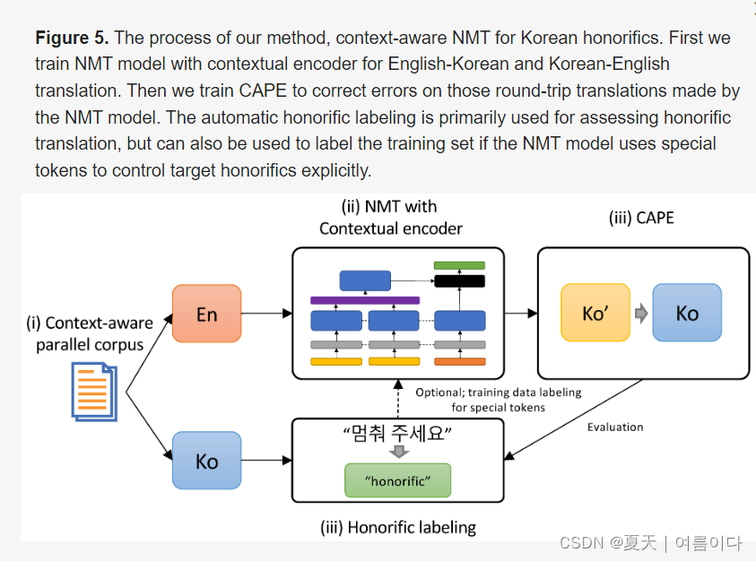 论文篇 | 基于深度学习的机器翻译论文总汇_机器学习韩中翻译模型论文-CSDN博客