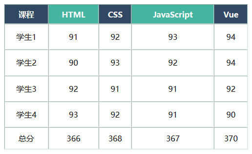 Html常用标签之表格tablehtml Table Csdn博客