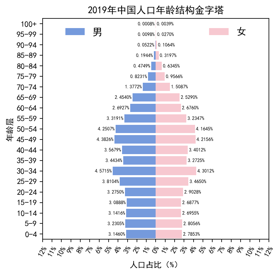 【中国人口金字塔2019，python，pandas，matplotlib，numpy 】snsbarplot绘制两组数据为金字塔图 Csdn博客