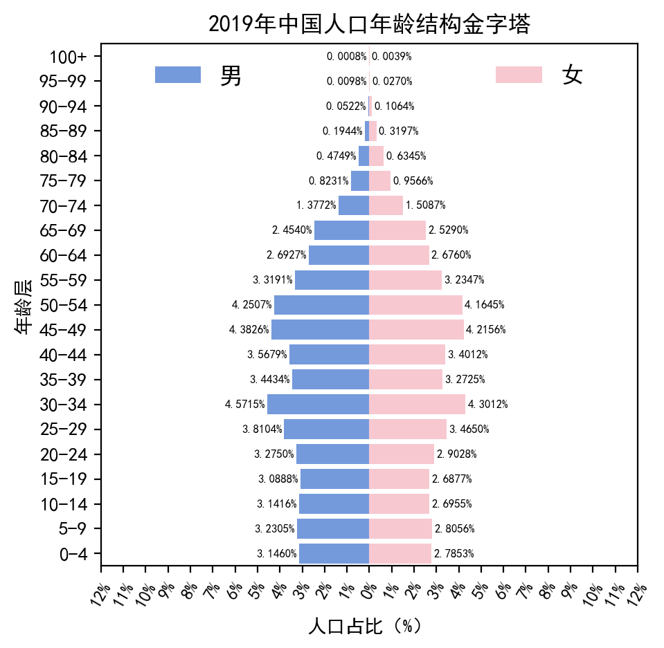 【中国人口金字塔2019,python,pandas,matplotlib,numpy 】snsbarplot绘制两组数据为金字塔图 Csdn博客