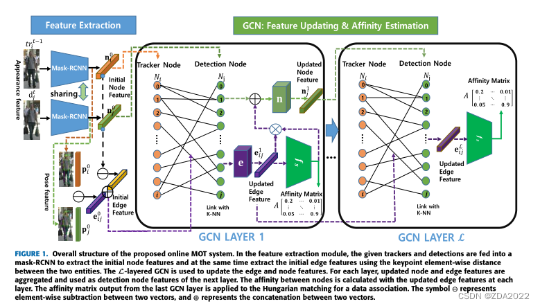 GNN文献阅读-Graph Convolution Neural Network-Based Data Association for Online Multi-Object Tracking ...