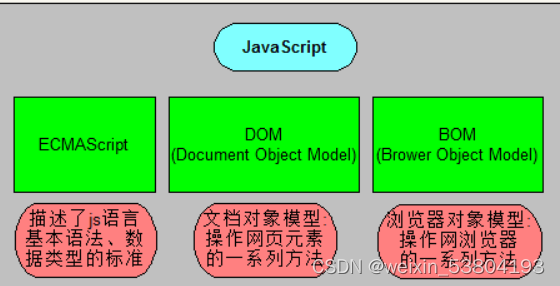 前端BOM和DOM_前端 dom和bom 有哪些-CSDN博客