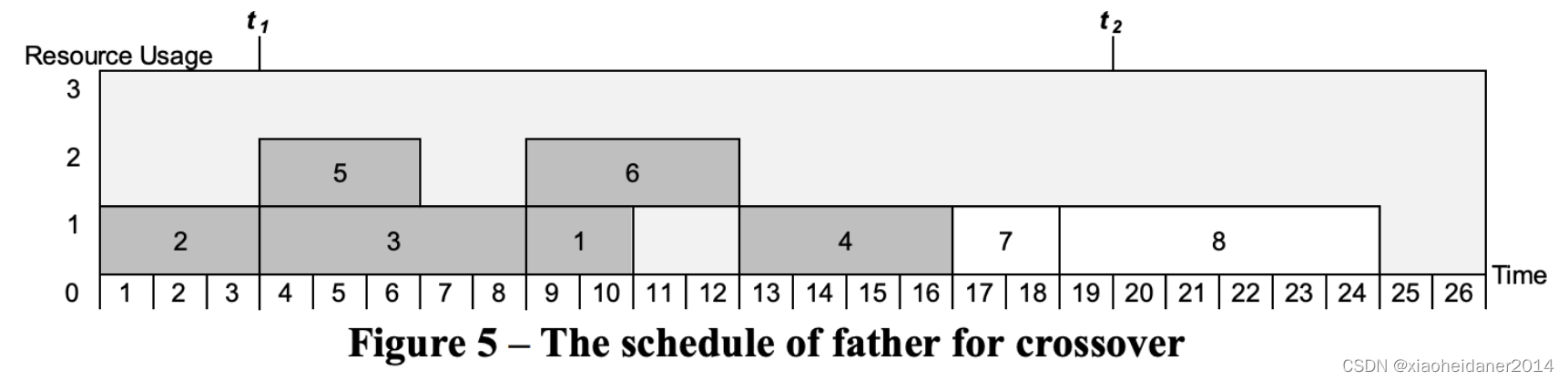 一种用于资源约束项目调度问题的遗传算法_rcpsp问题-CSDN博客