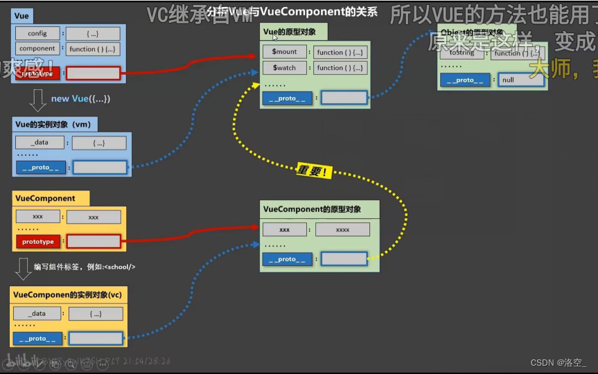 vue2笔记3（模块组件化，单文件组件和非单文件组件、脚手架搭建、ref、props、mixin、自定义插件、scoped、todolist案例、cookie、自定义事件、总线 ...