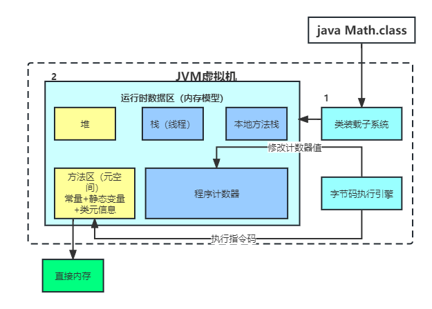 深度解析jvm的整体结构与内存模型及内存参数设置jvm整体结构及内存模型 Csdn博客