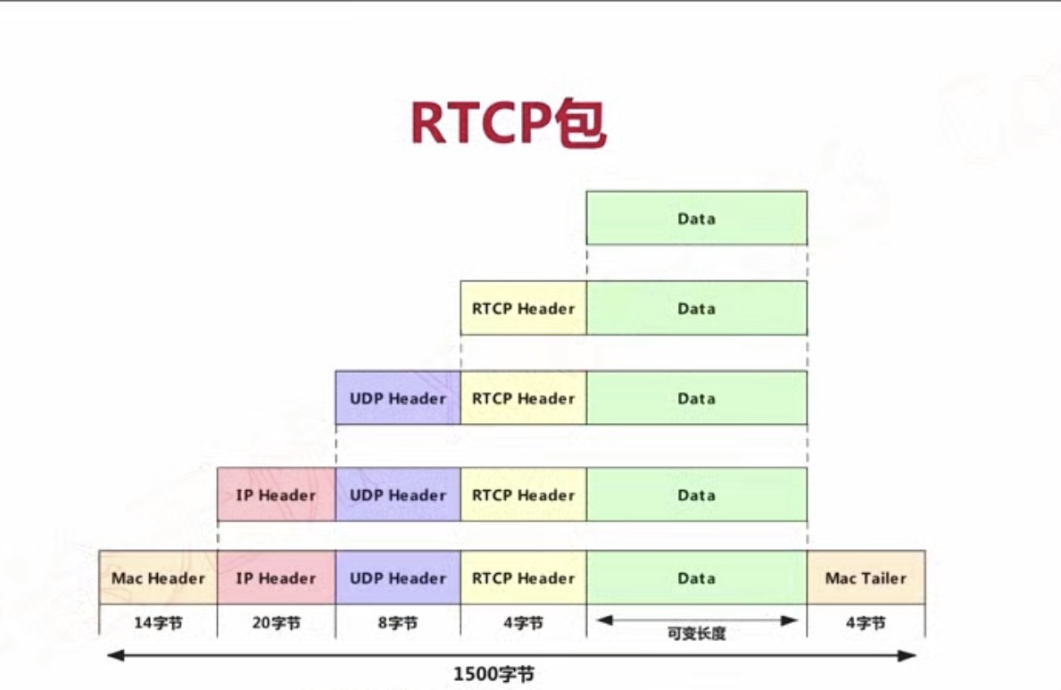 rtcp协议_rtcp 请求i帧-CSDN博客