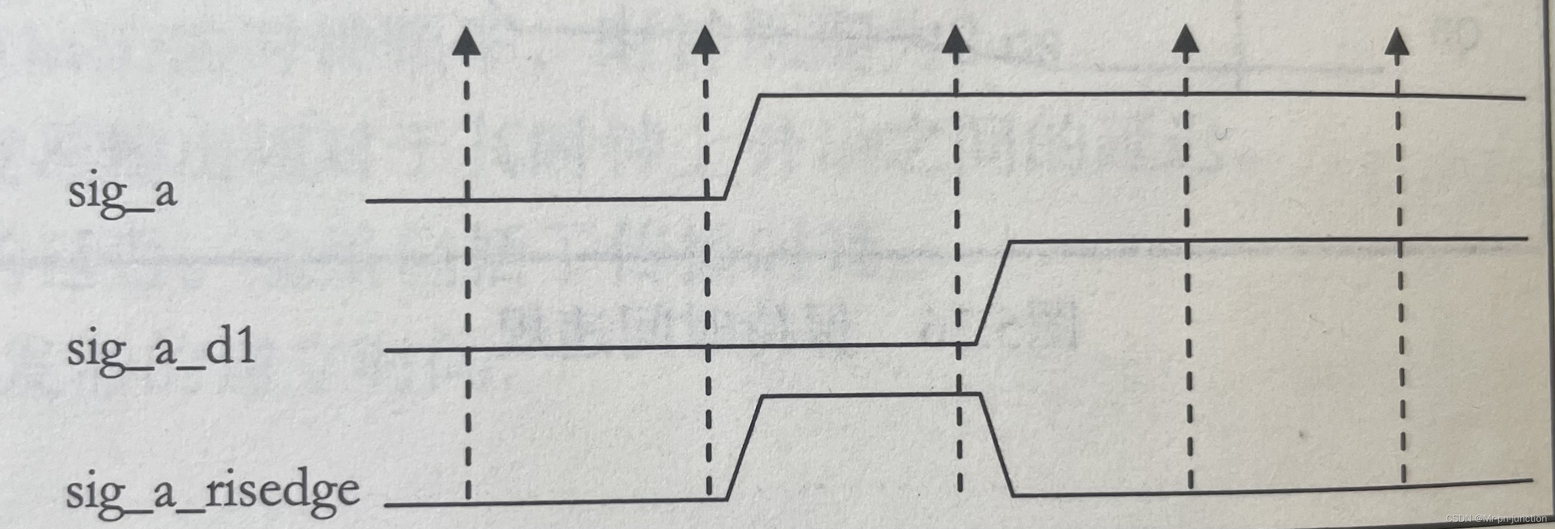 Verilog 事件 边沿检测 Csdn博客