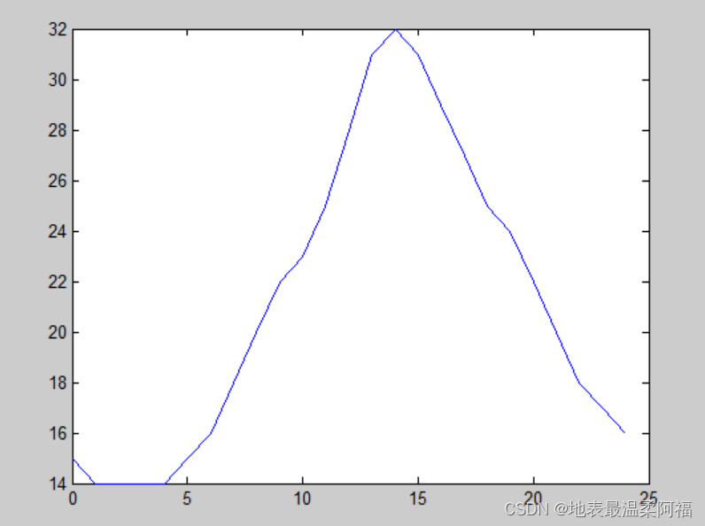 Dhu Matlab Experiment Note＜2＞分别用for和while循环结构编写程序求出k21222230虑一种避免循环的简洁方法 Csdn博客