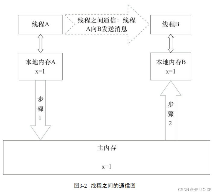 并发编程多线程编程的笔记集合并发编程笔记 Csdn博客