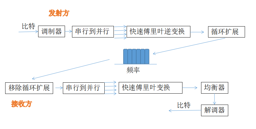 OFDMA/SC-FDMA原理及在5G中应用_ofdma基本原理图-CSDN博客