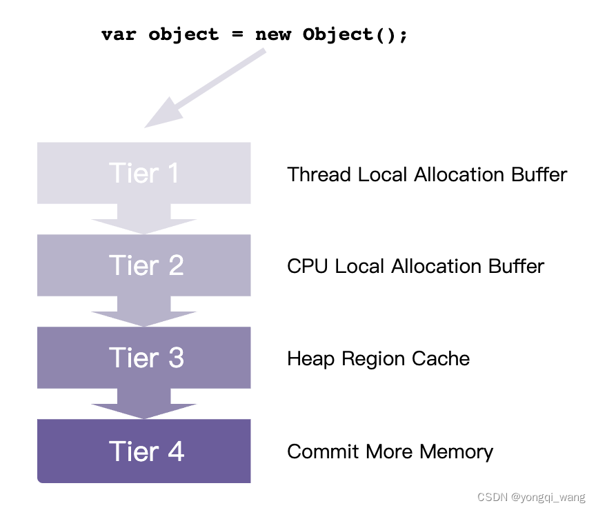 zgc各版本信息收集统计_zgc cycles-CSDN博客