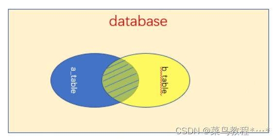 图解mysql内连接、外连接、左连接、右连接、全连接太多了select From Table A Left Join Select From Tab Csdn博客