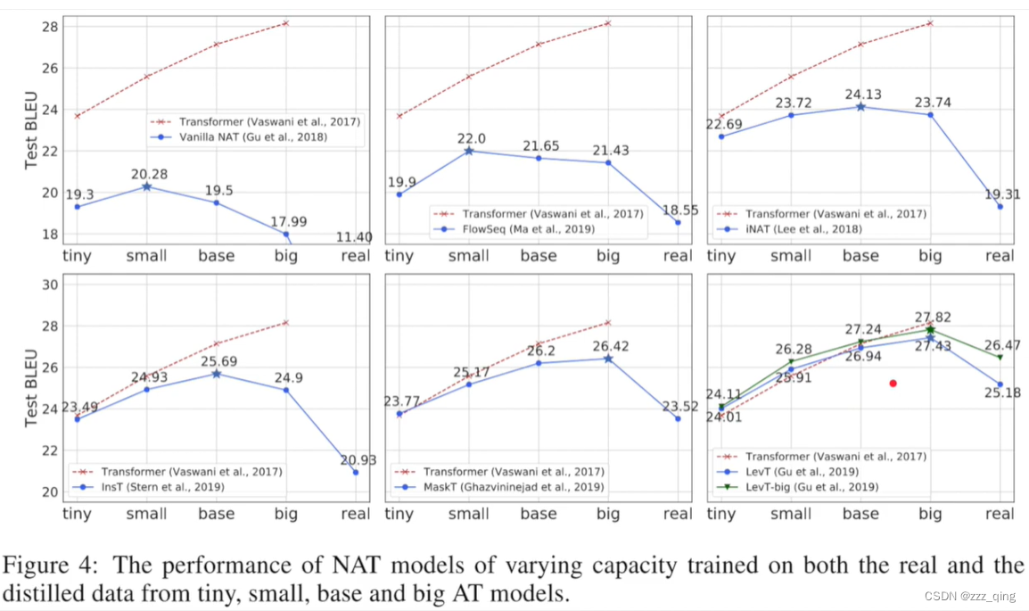 Lecture 5(Extra Material)：Non-Autoregressive Sequence Generation_non autoregressive-CSDN博客
