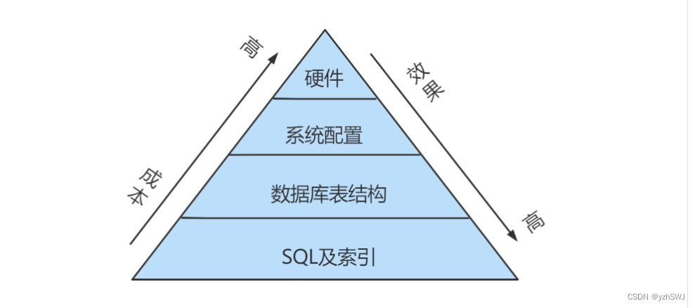 Mysql性能分析mysql 分析 Csdn博客 6632