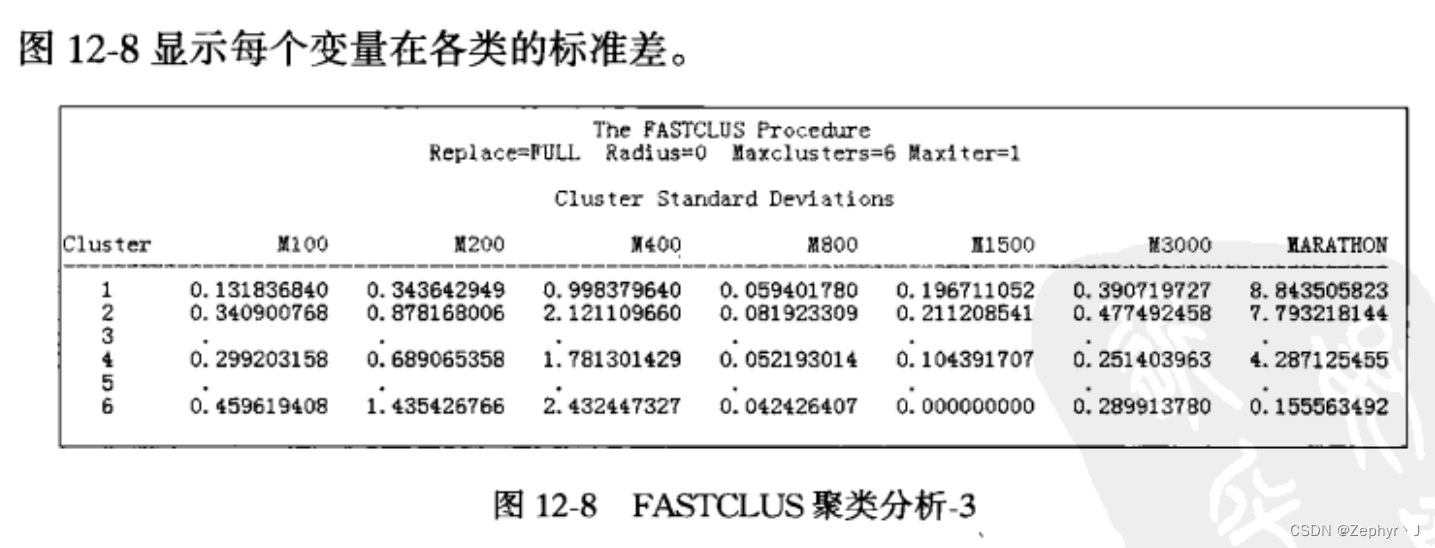 Sas学习12、13(聚类、cluster过程、fastclus过程、主成分分析、princomp过程、因子分析、factor过程)主成分