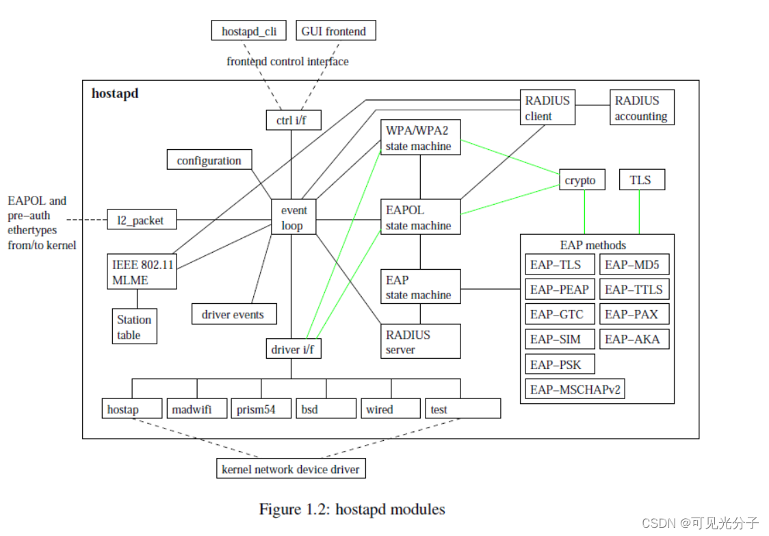 温故而知新--hostapd启动流程分析_hostapd源码解析-CSDN博客