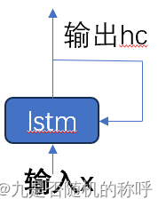 numpy实现LSTM层的前向传播和反向传播_lstm反向传播 c实现-CSDN博客