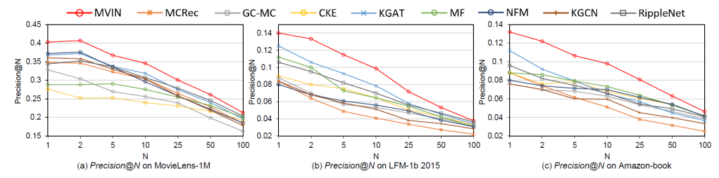 论文阅读：MVIN: Learning Multiview Items for Recommendation-CSDN博客