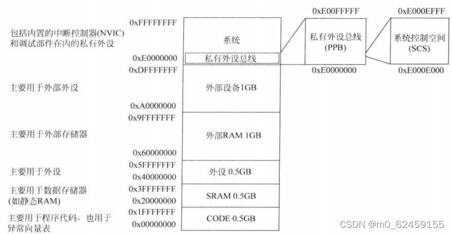 Cortex-M4 memory system - Programmer Sought