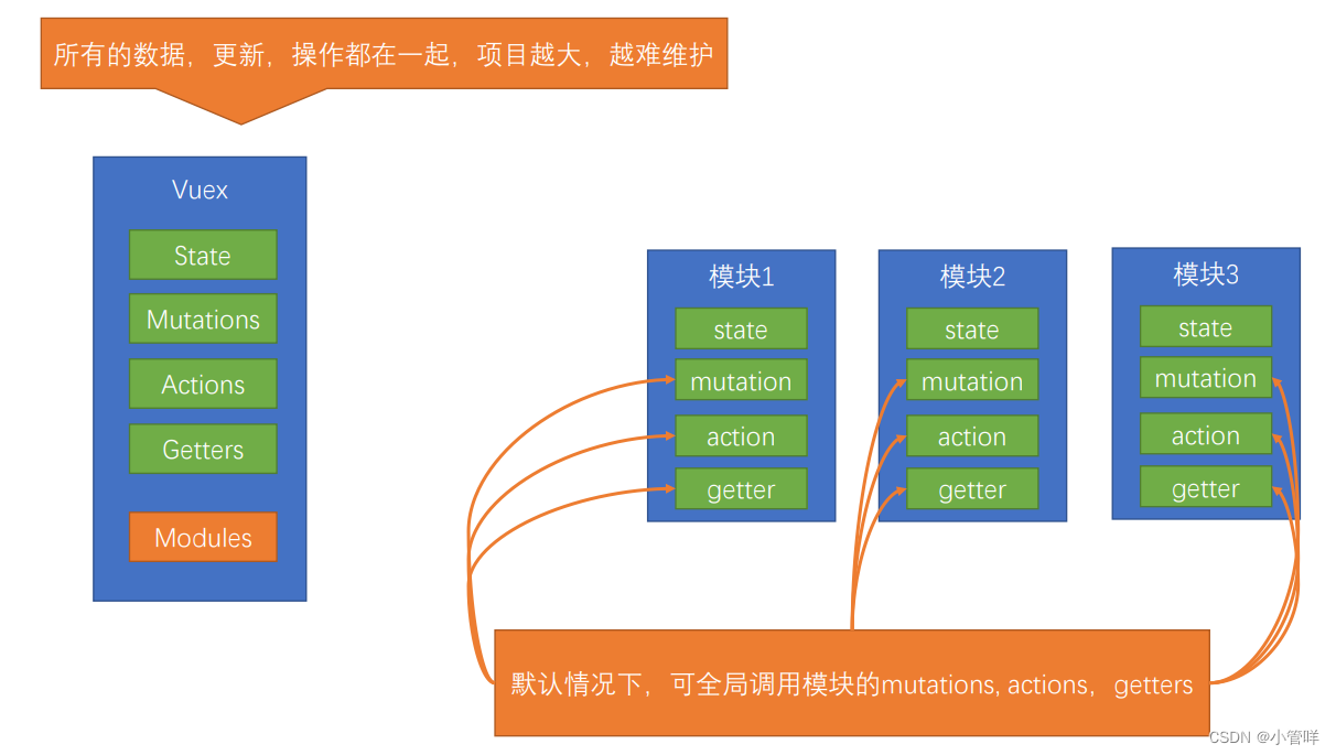 Vuex基础【一】_this.$store.getters-CSDN博客