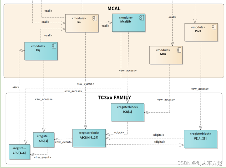 TC3XX - MCAL知识点（二十三）：ASCLIN MCAL配置及代码实战_tc3xx时钟配置-CSDN博客