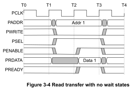 APB（Advanced Peripheral Bus）协议规范_apb bus读写协议-CSDN博客
