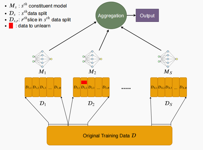 machine unlearning 论文阅读笔记-CSDN博客