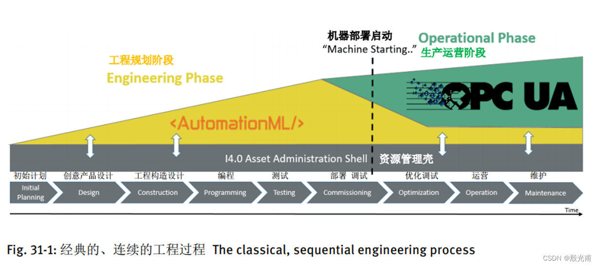 AutomationML 简介和书籍翻译分享-CSDN博客