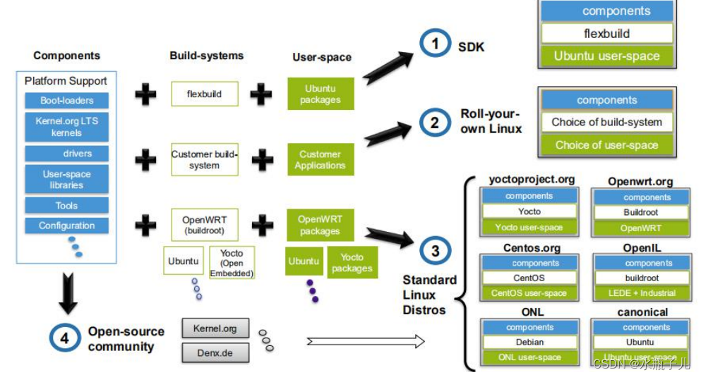 01.OpenWrt系统介绍_openwrt详解-CSDN博客