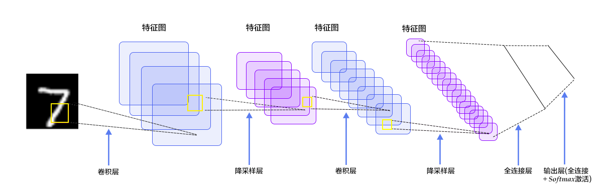 LeNet-5 详解+pytorch简洁实现_基于pytorch的两层全连接与lenet5实现-CSDN博客